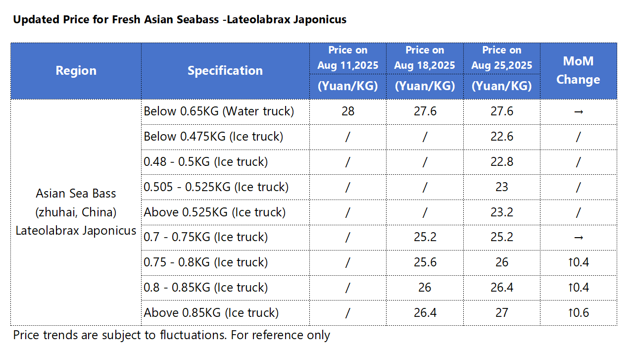 Farm - gate Prices of Zhuhai, China Asian Sea Bass (Lateolabrax ...